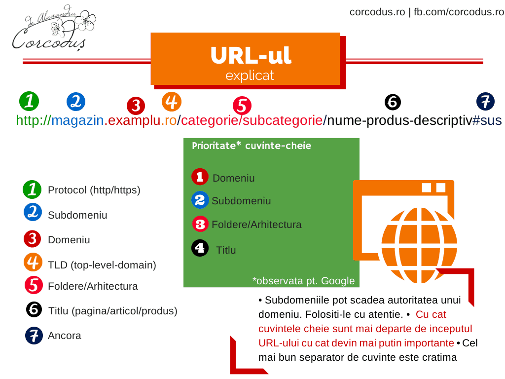 SEO: Cum sa compui URL-uri eficiente - Corcodus.ro
